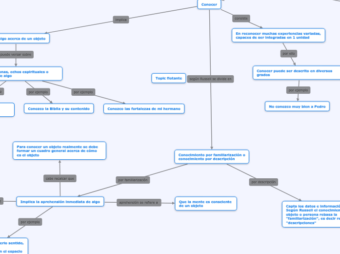 Conocer y Saber - Mind Map